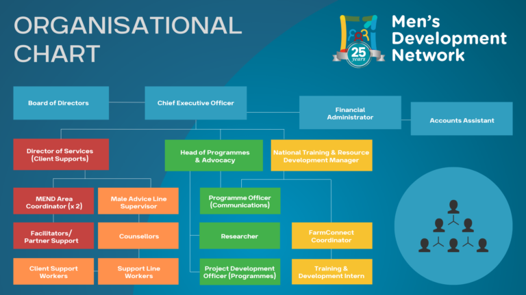 Organisational Chart - Men's Development Network